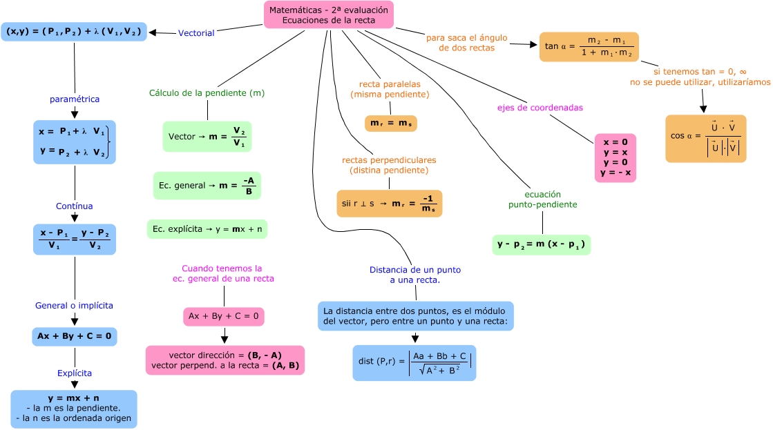 Matemáticas, ciencias 2ª eval, ec. de la recta - Marta Ortuño